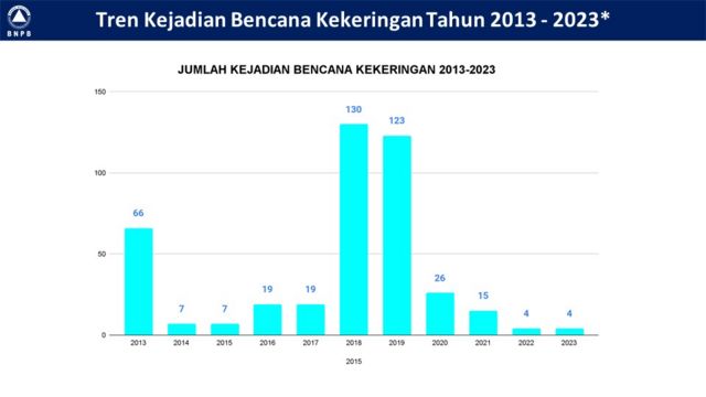 El Nino: Beberapa daerah di Indonesia mulai alami kelangkaan air bersih - BBC News Indonesia