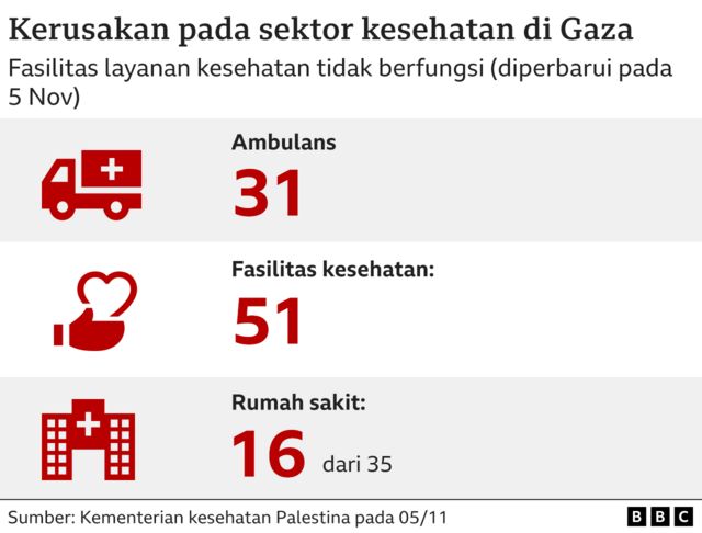 Perang Israel-Gaza dalam angka: Satu anak tewas tiap 10 menit dan setengah populasi Gaza ...