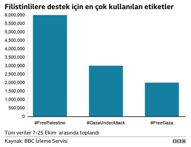 İsrail-Filistin: Sosyal medyada etiketler nasıl savaşıyor? - BBC News ...