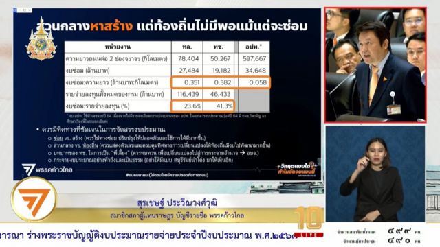 งบ 67: ก้าวไกลวิจารณ์จัดงบไม่สะท้อนปัญหา PM2.5 ทั้งที่ประกาศเป็น “วาระแห่งชาติ” - BBC News ไทย