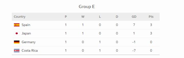 World Cup standing table: Wetin each kontri need to qualify for round ...