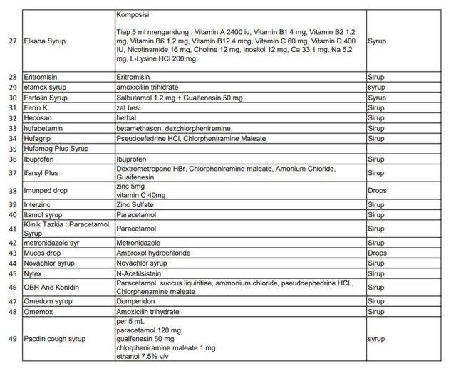 Gangguan ginjal akut: 1﻿56 obat sirup dinyatakan 'aman', Kemenkes ...