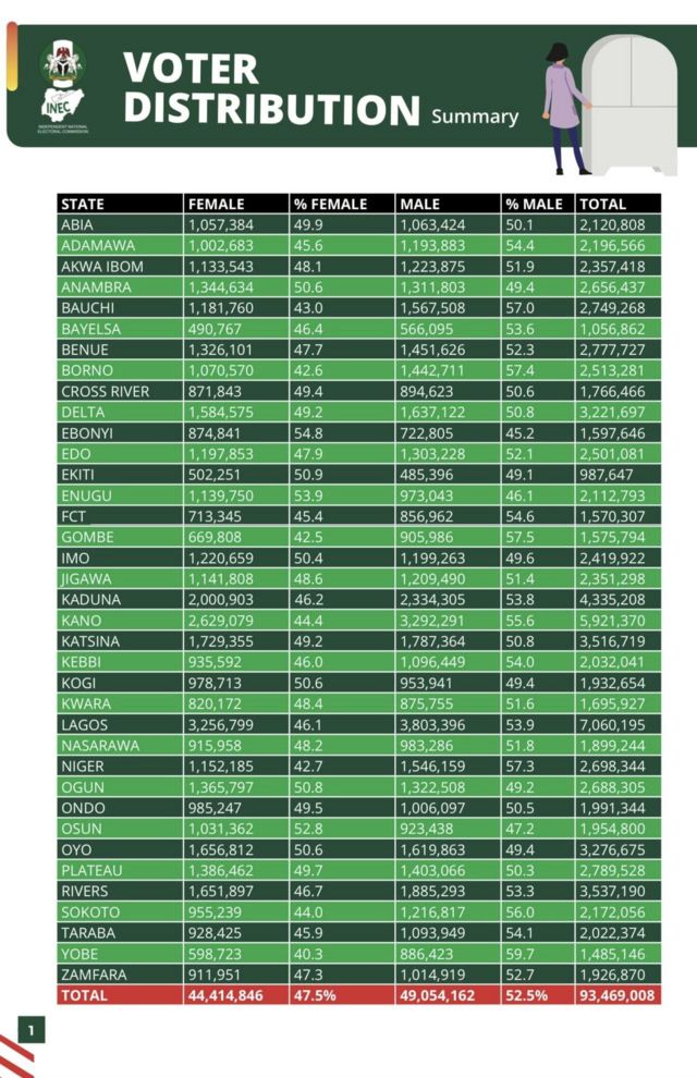 2023 Election: Lagos remain state wit highest number of registered voters, Kano follow and oda ...