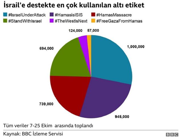 İsrail-Filistin: Sosyal medyada etiketler nasıl savaşıyor? - BBC News ...