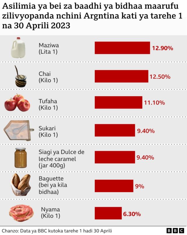 Mfumko wa bei Argentina: Jinsi ya kuishi katika nchi ambayo bei ya ...