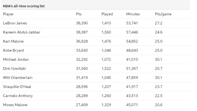 Kareem Abdul-Jabbar: LA Lakers star LeBron James break NBA record - BBC ...