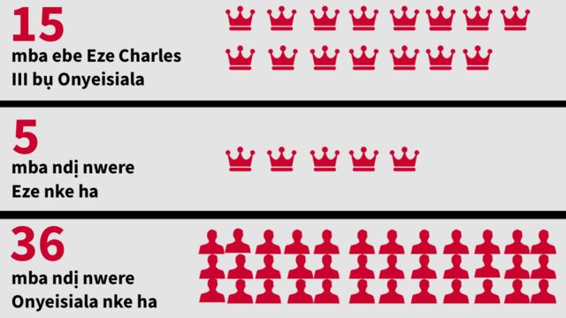 Kedụ mba ndị nọ na Commonwealth nke Eze Charles III bụ onyeisi ya? - BBC News Ìgbò