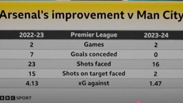 Arsenal - BBC Sport