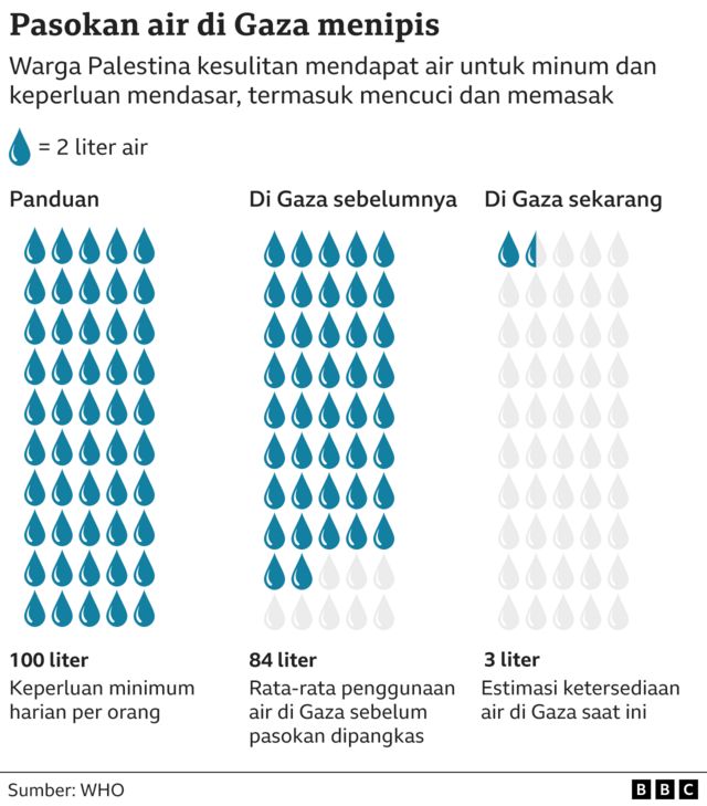 Perang Israel-Gaza dalam angka: Satu anak tewas tiap 10 menit dan setengah populasi Gaza ...
