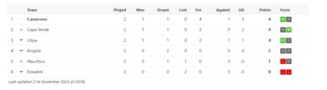 2026 Fifa World Cup qualifiers table: How kontris stand for African ...