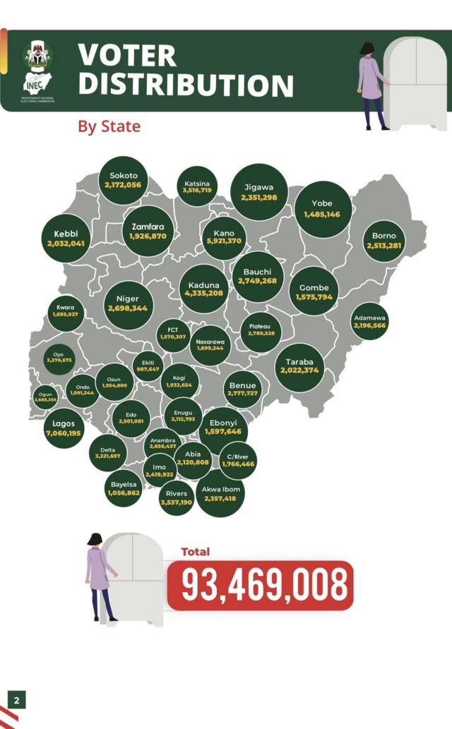 2023 Election: Lagos remain state wit highest number of registered voters, Kano follow and oda ...