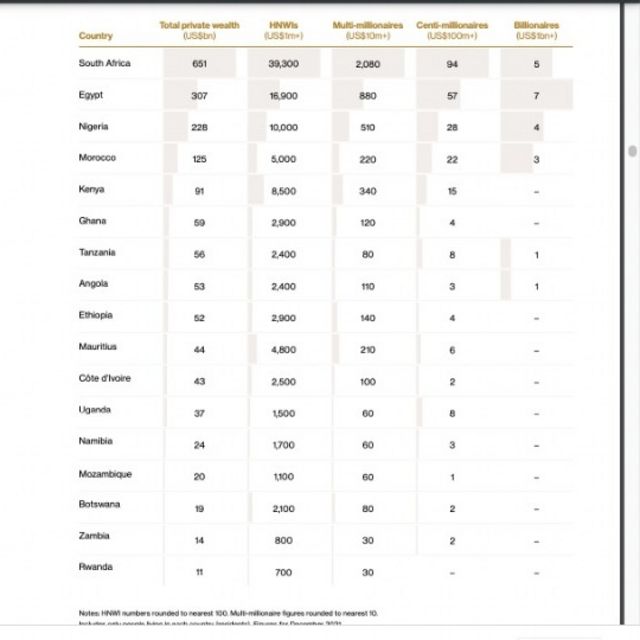 Kenya na Tanzania katika orodha ya nchi 10 bora zenye mamilionea wengi ...