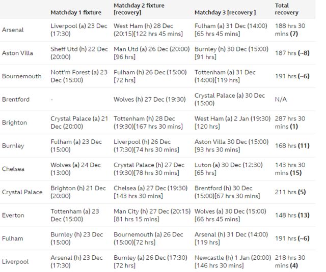 Premier League Christmas fixtures: First Christmas Eve game since 1995 ...