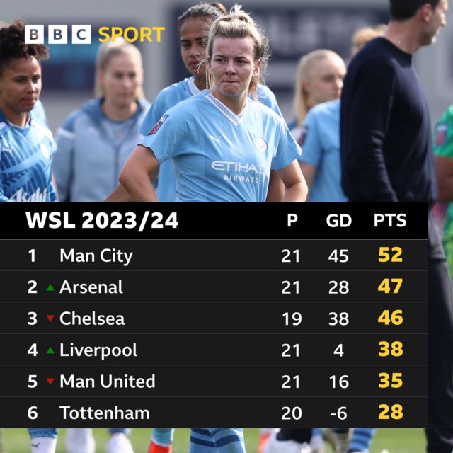 WSL LIVE: Listen and follow text as Chelsea host Bristol City - BBC Sport