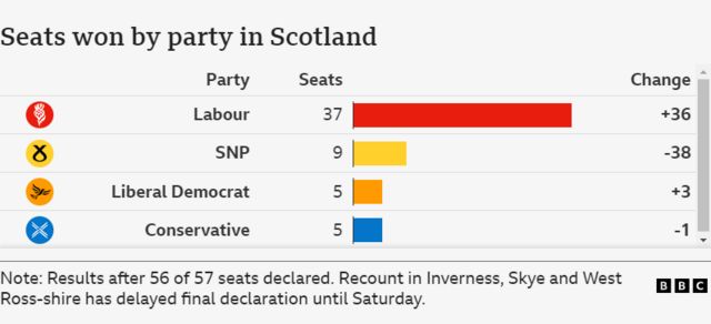 Scotland election live: Labour celebrates after gains from SNP as ...
