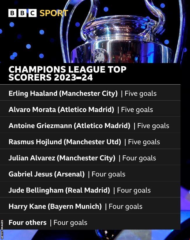 Champions League last 16: Manchester City, Arsenal, Harry Kane and Jude ...