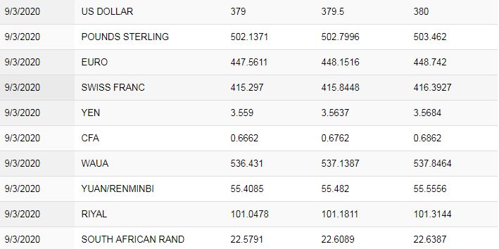 Fuel price hike in Nigeria, electricity tariffs, inflation, Naira-USD exchange rate dey make ...