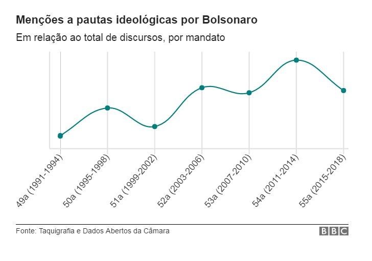 Como o discurso de Bolsonaro mudou ao longo de 27 anos na Câmara? - BBC ...