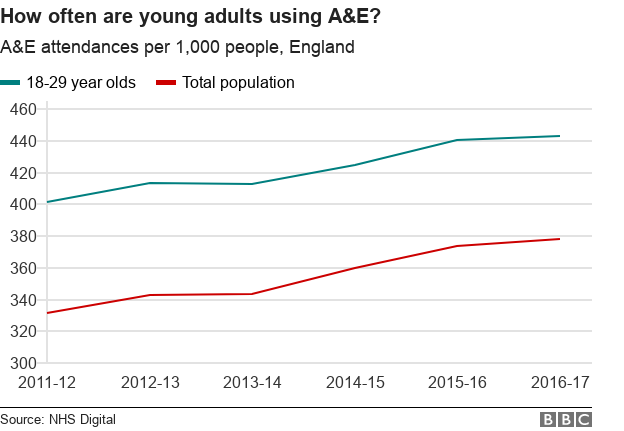 Sex, drugs and A&E: 10 charts on how the under-30s use the NHS - BBC News