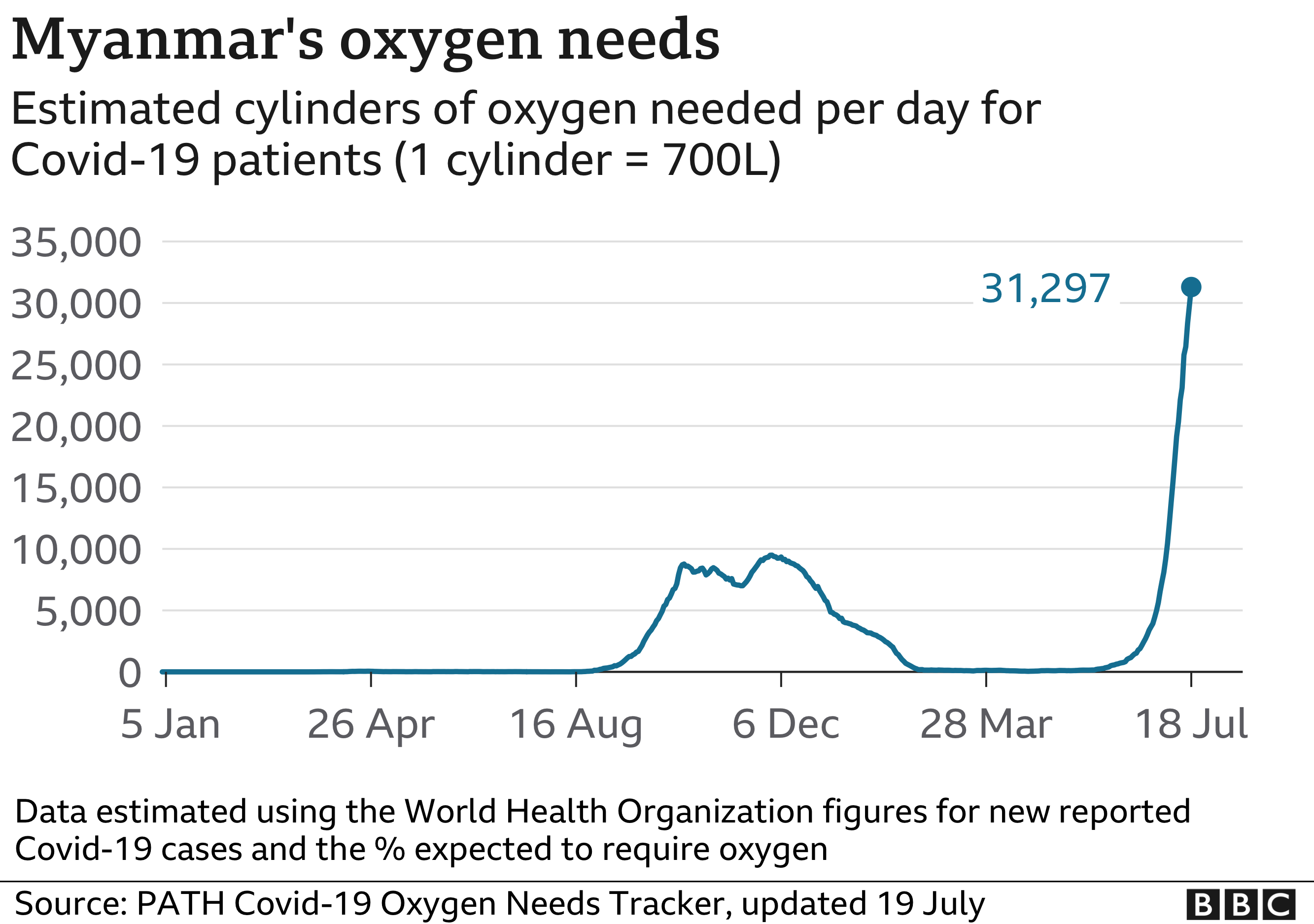 Covid and a coup: The double crisis pushing Myanmar to the brink - BBC News