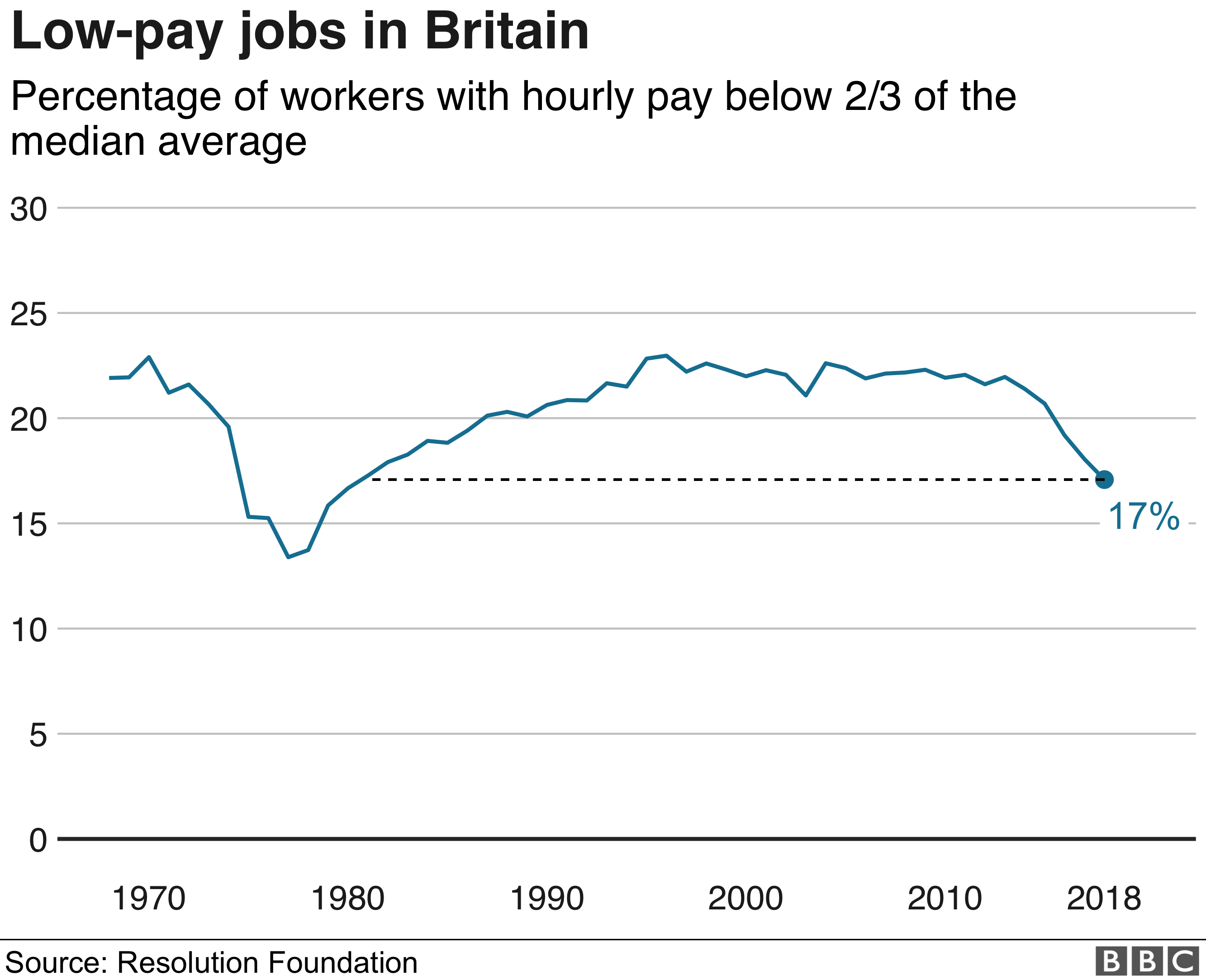 Young adults benefit from better pay - BBC News