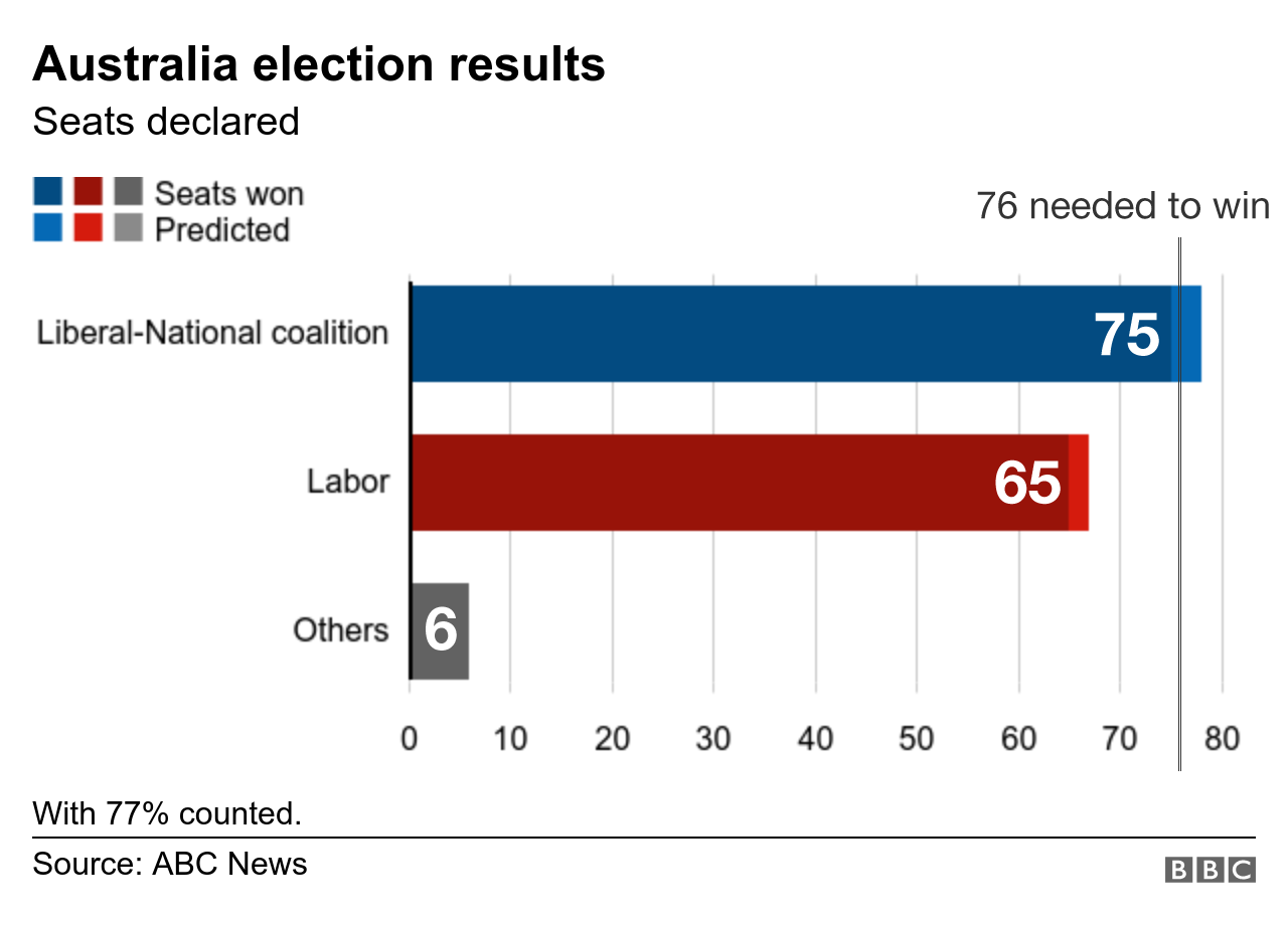 2019 Australia election: Morrison's coalition close to shock majority ...