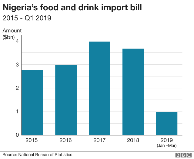 Why Nigeria has restricted food imports - BBC News