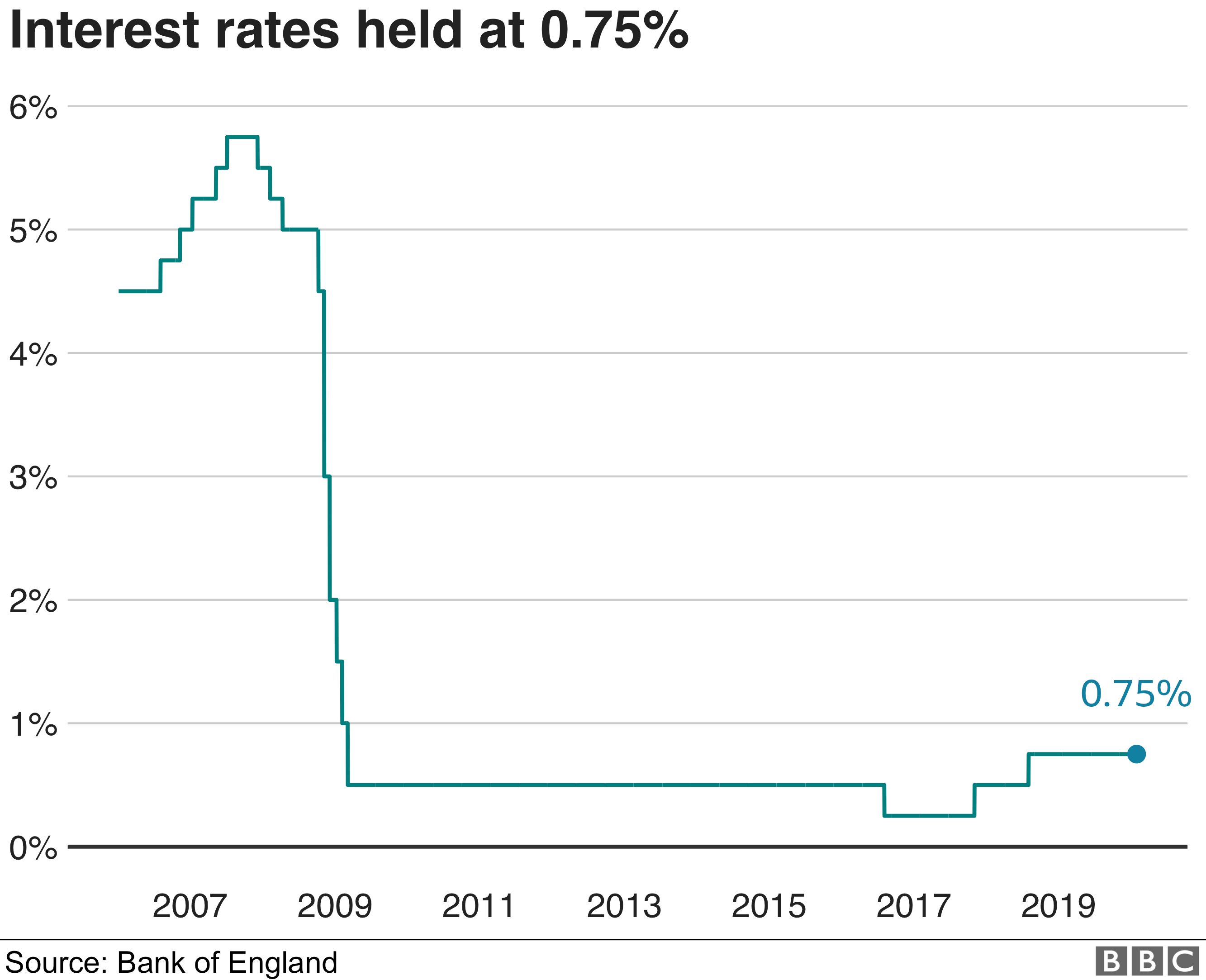 UK interest rates held as economy shows signs of picking up - BBC News