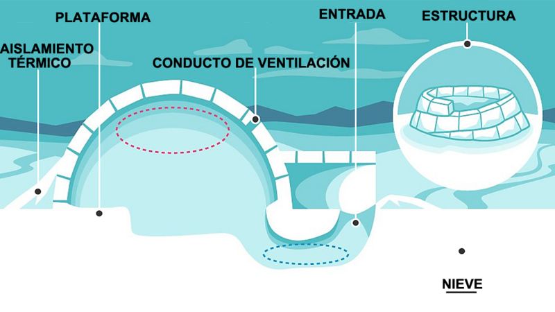 Los ingeniosos secretos de los iglúes - BBC News Mundo