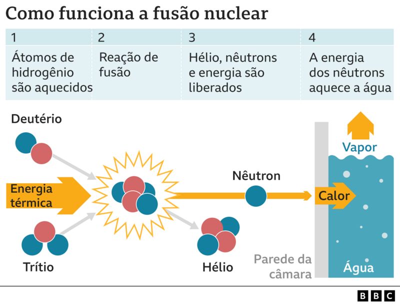 7 pontos para entender energia nuclear e os desafios para substituir ...