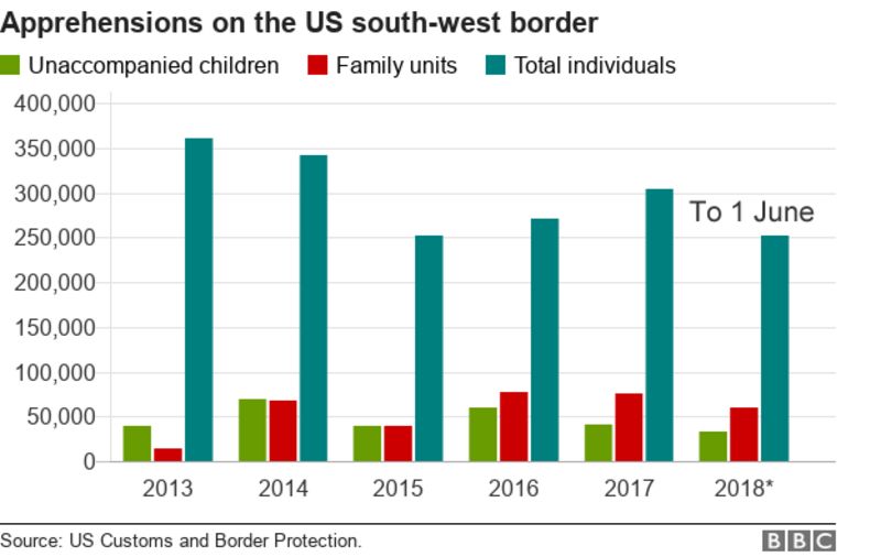 US border agents halt migrant family prosecutions - BBC News