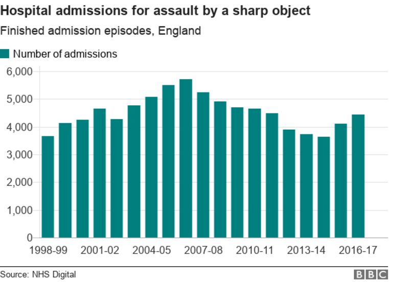 NHS figures show knife-related hospital admissions rise - BBC News
