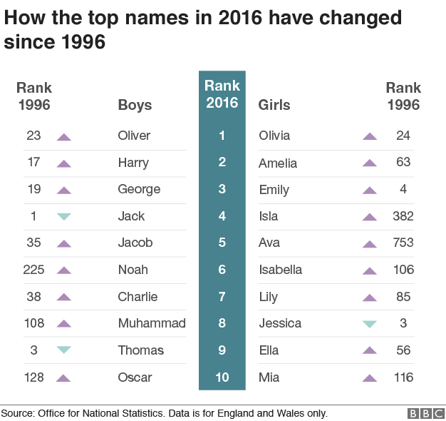 Baby names: Olivia top for girls as William makes way for Muhammad ...