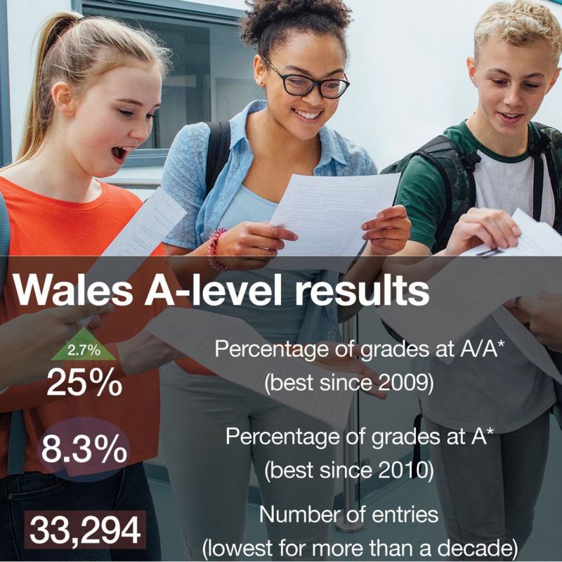 Top grade A-levels in Wales best for eight years - BBC News