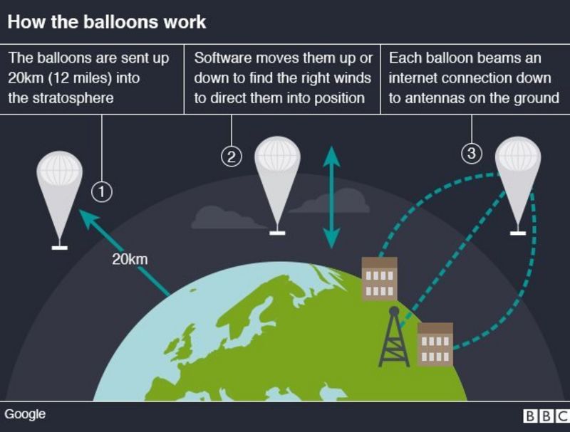 Google's Project Loon internet balloons to circle Earth - BBC News
