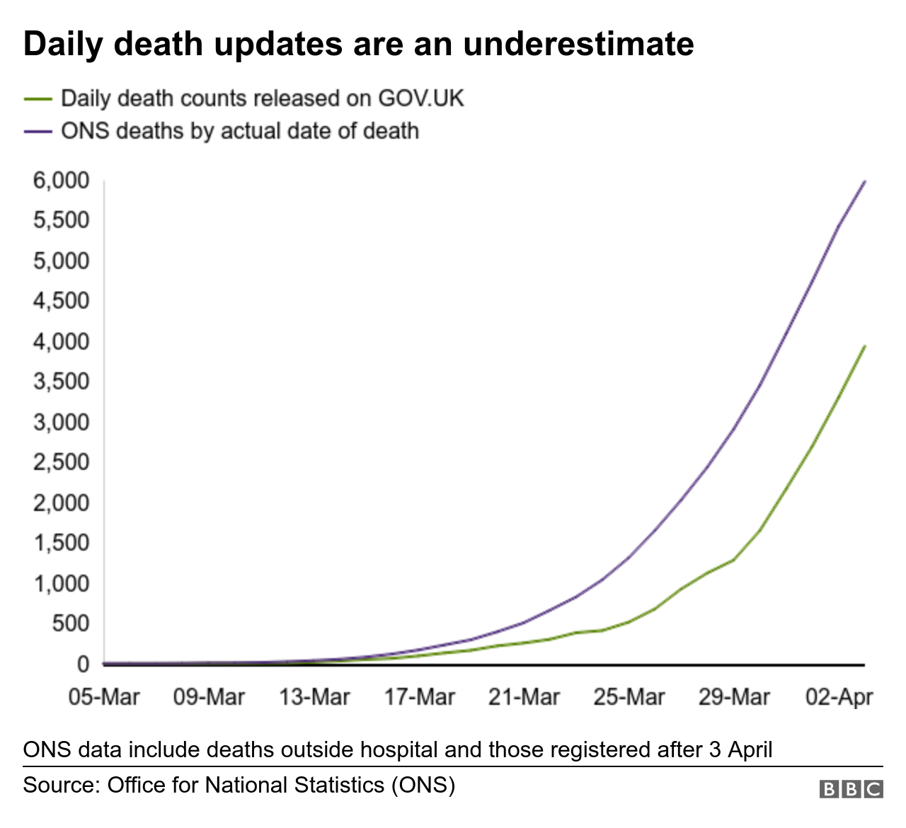 Coronavirus: One in five deaths now linked to virus - BBC News