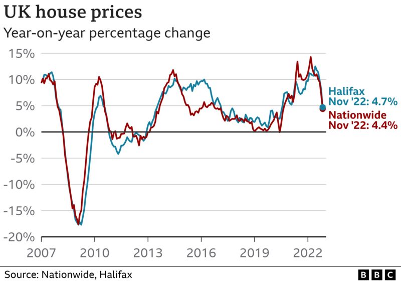 House prices: What happens when they fall? - BBC News
