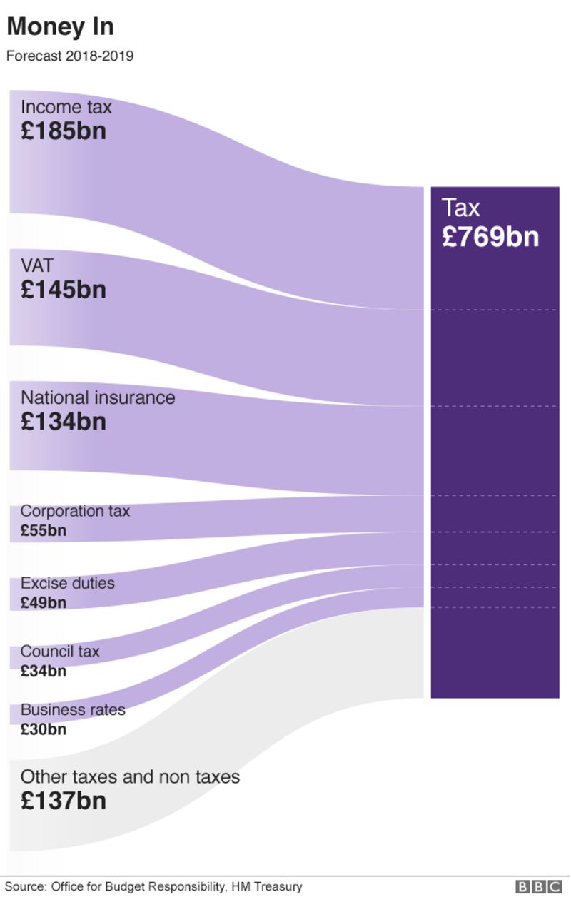 Budget 2018: How does the government collect and spend our money? - BBC ...