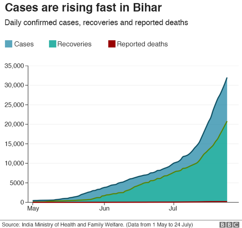 India Covid-19: Bihar braces for 'coronavirus storm' - BBC News India Covid-19: Bihar braces for 'coronavirus storm' - BBC News
