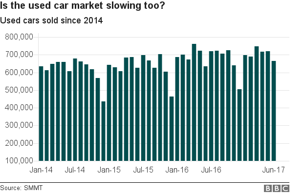 What's gone wrong in the UK car market? - BBC News
