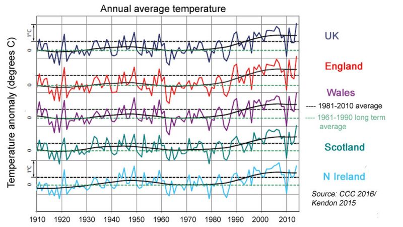 Wales 'needs more climate change plans', study warns - BBC News