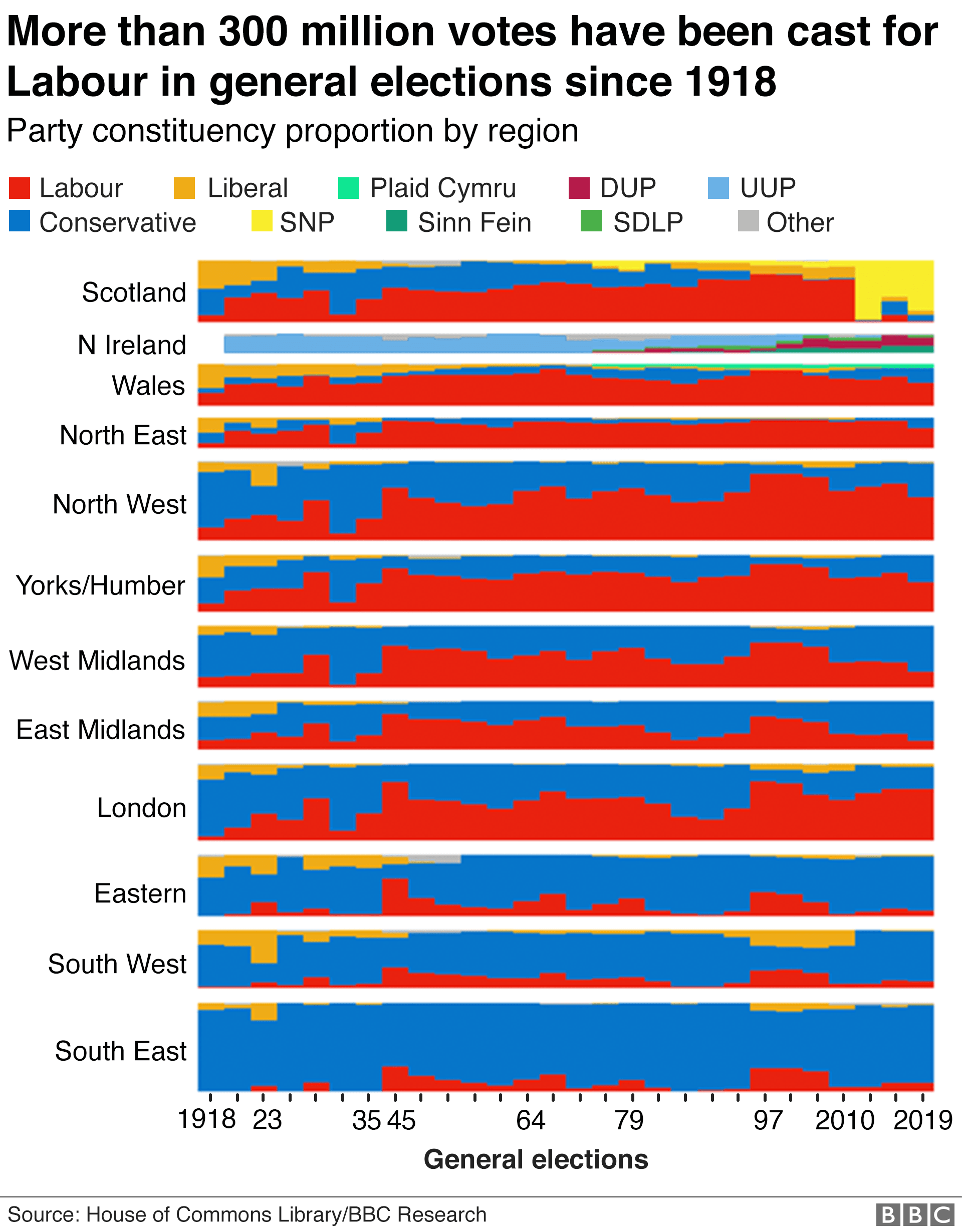 Labour leadership: A century of ups and downs in charts - BBC News