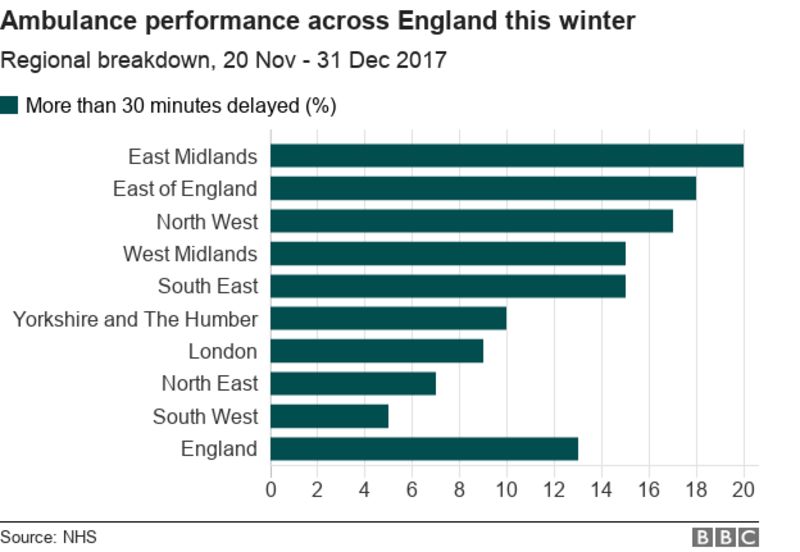 Ambulance A&E delays hit one in eight - BBC News