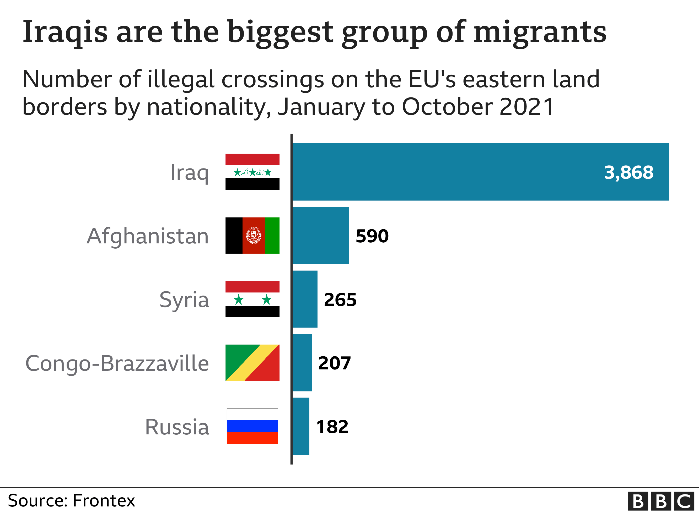 Belarus border crisis: How are migrants getting there? - BBC News