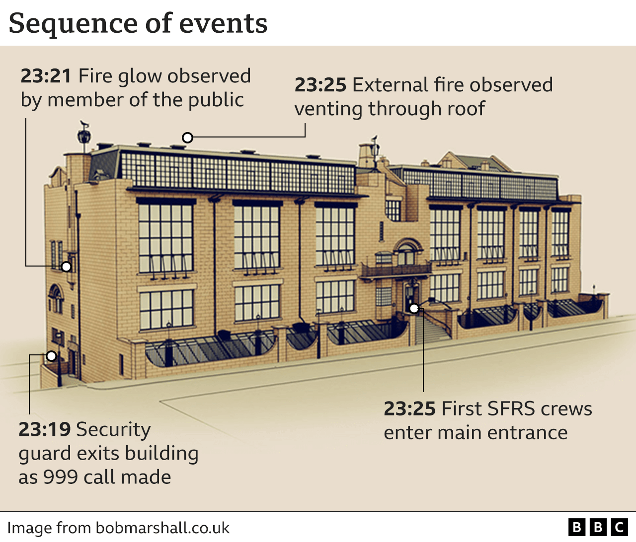 Glasgow School of Art fire: Inquiry unable to find cause - BBC News