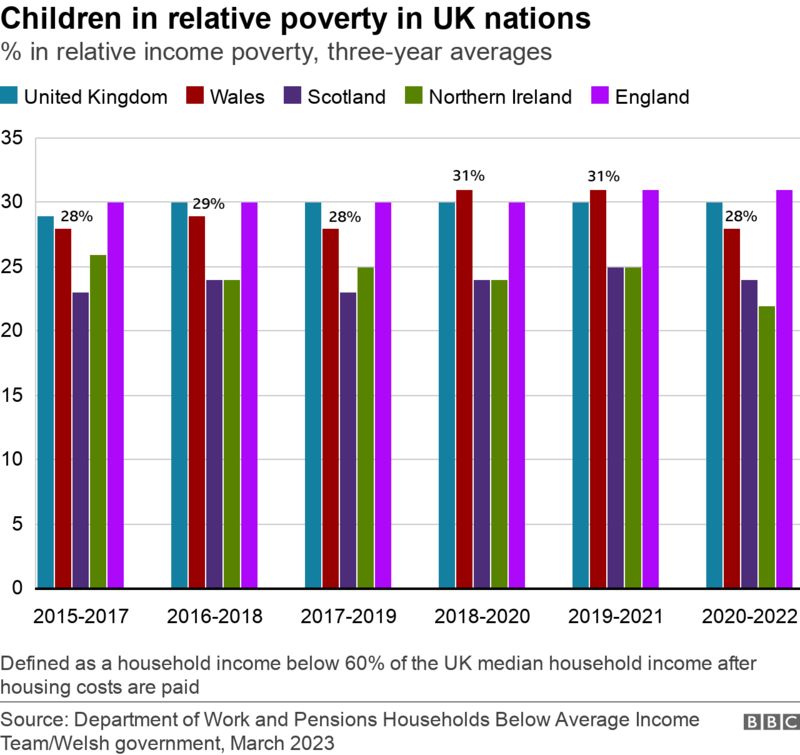 Welsh ministers lack ambition to tackle child poverty - MSs - BBC News