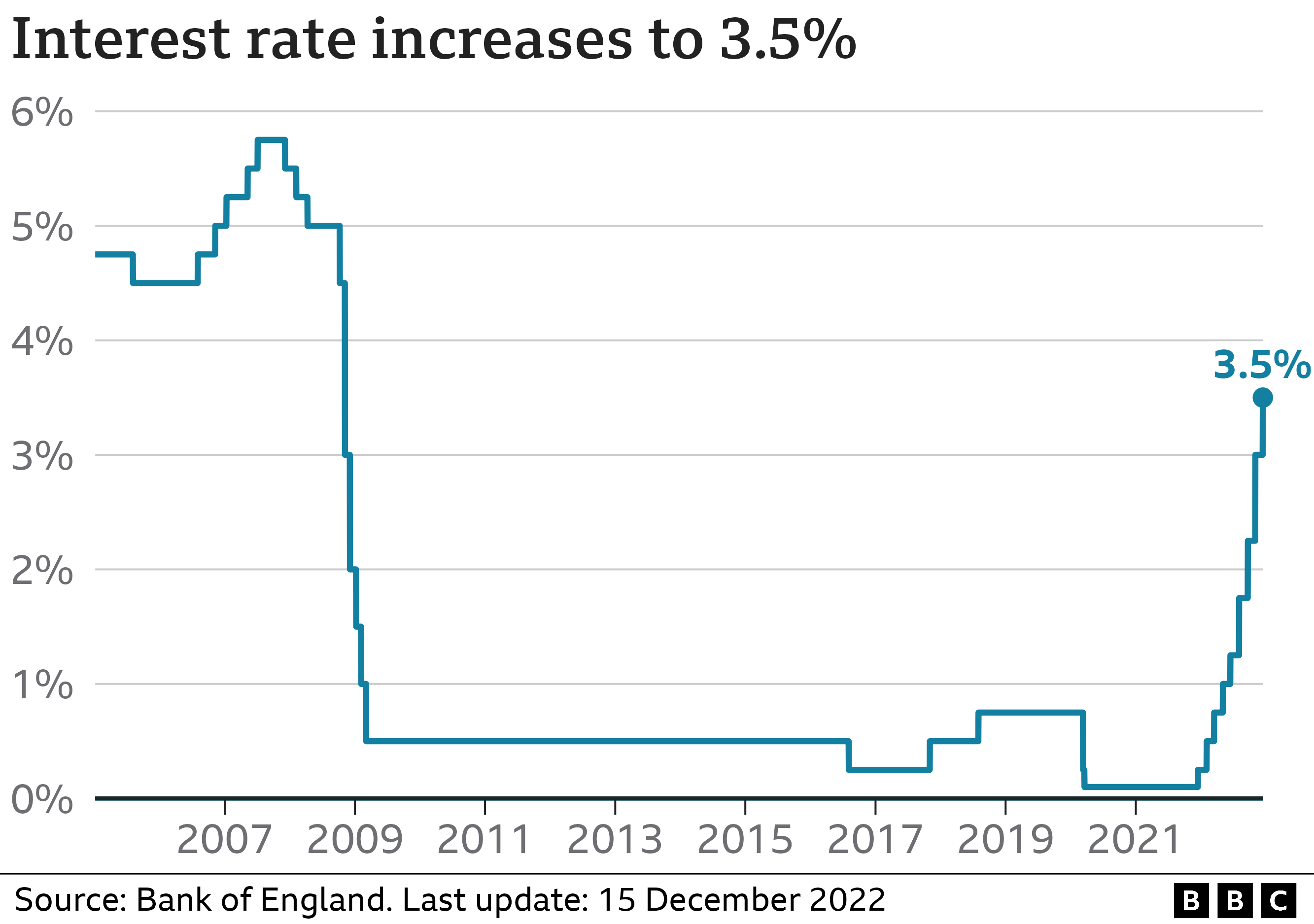UK interest rates raised to highest level for 14 years - BBC News