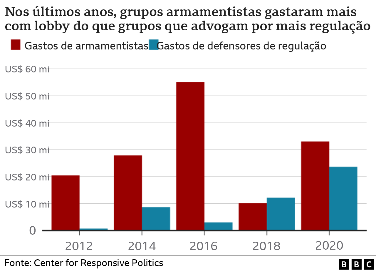 Ataque No Texas Sete Gráficos Que Explicam A Cultura Das Armas Nos Eua