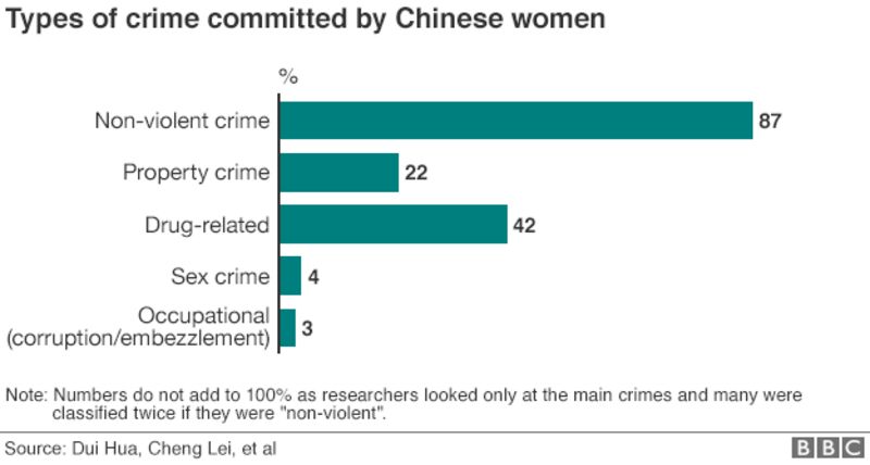 Why is China's female prison population growing? - BBC News