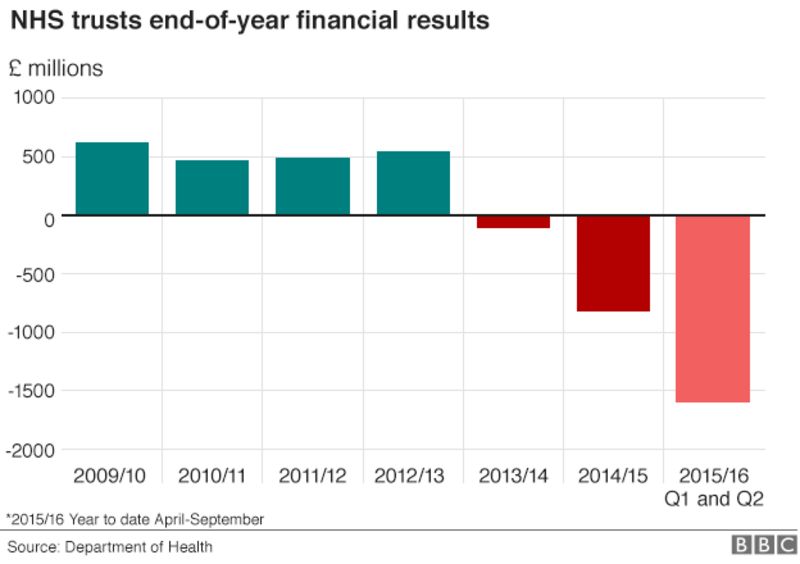 NHS trusts' overspend hits £1.6bn - BBC News